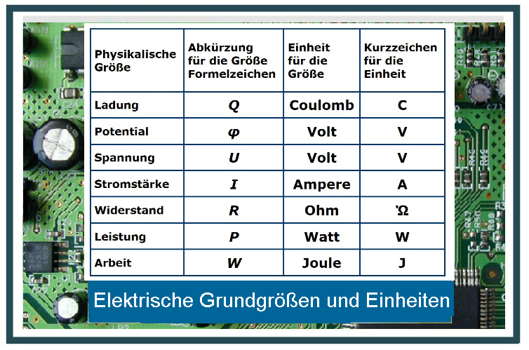 Die elektrischen Grundgrößen sind durch SI-Einheiten exakt definiert.
